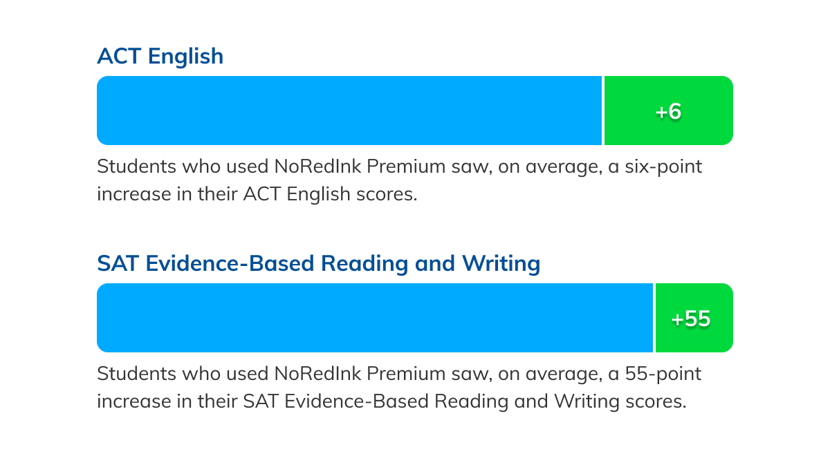 Premium Grade 3–12 ELA Platform for Districts | NoRedInk Premium Grade 3–12 ELA Platform for Districts | NoRedInk