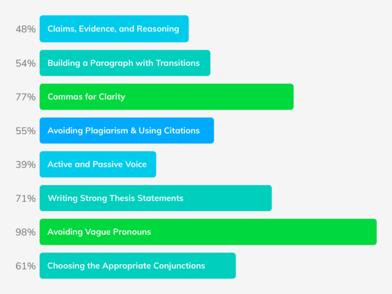 Why Premium? | NoRedInk